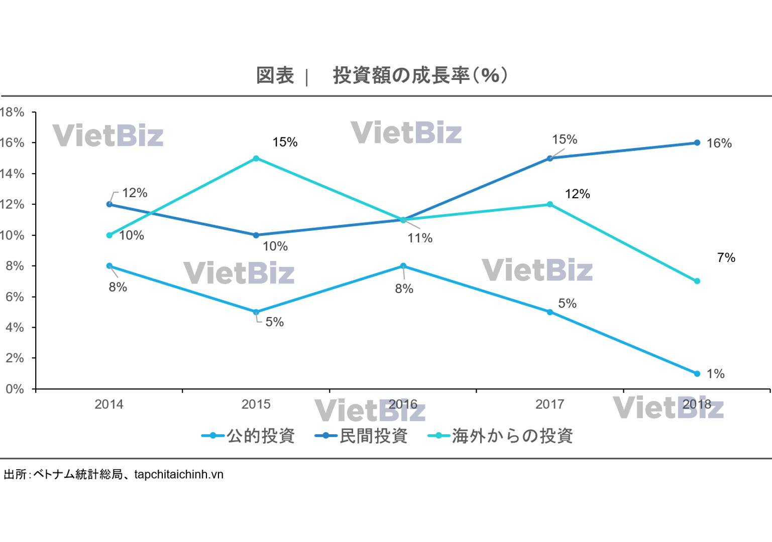 ベトナムへの投資事情を完全網羅~外国直接投資(FDI)とは?~ - VietBiz（ベトビズ）