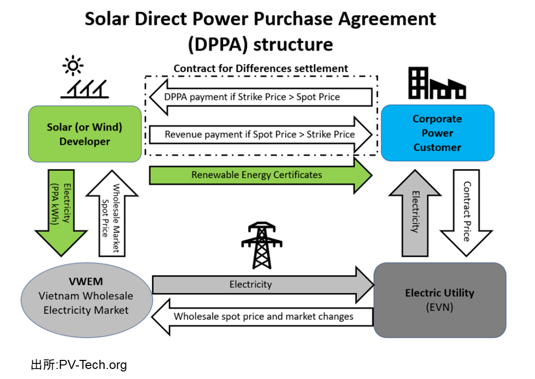 ベトナム太陽光発電の今後【2022年版】入札・FIT・DPPA - VietBiz（ベトビズ）