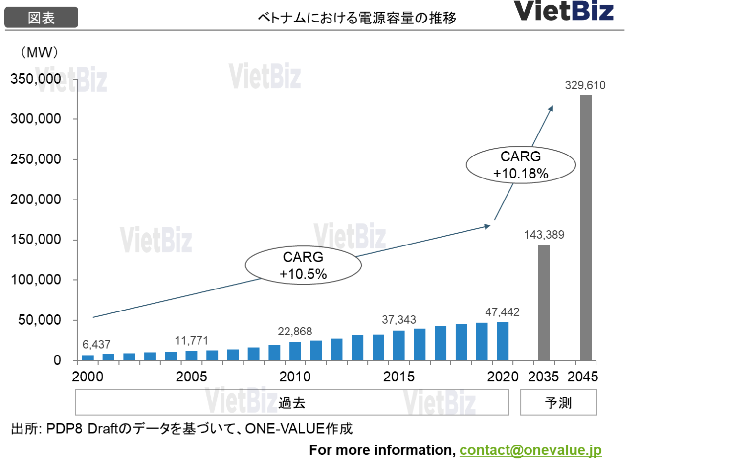 ベトナム太陽光発電の今後【2022年版】入札・FIT・DPPA - VietBiz（ベトビズ）