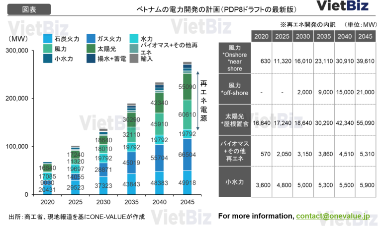 ベトナム太陽光発電の今後【2022年版】入札・FIT・DPPA - VietBiz（ベトビズ）