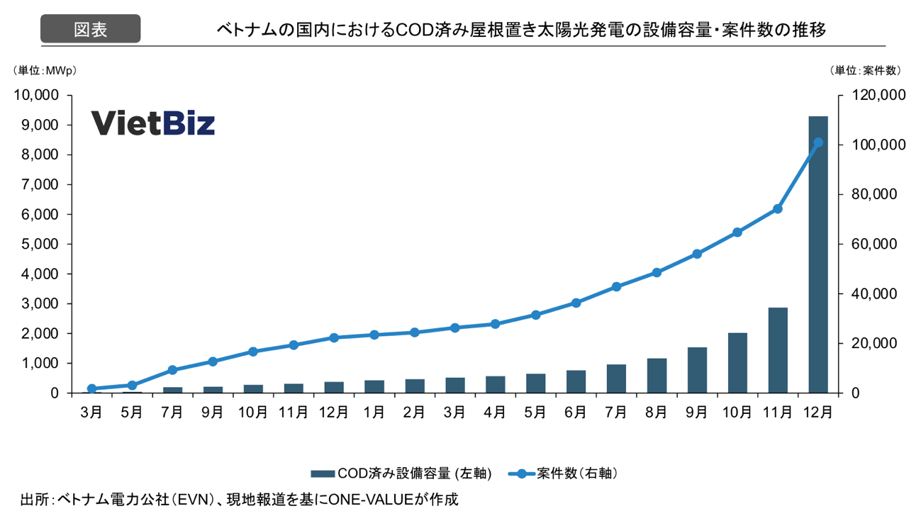 ベトナム太陽光発電の今後【2022年版】入札・FIT・DPPA - VietBiz（ベトビズ）