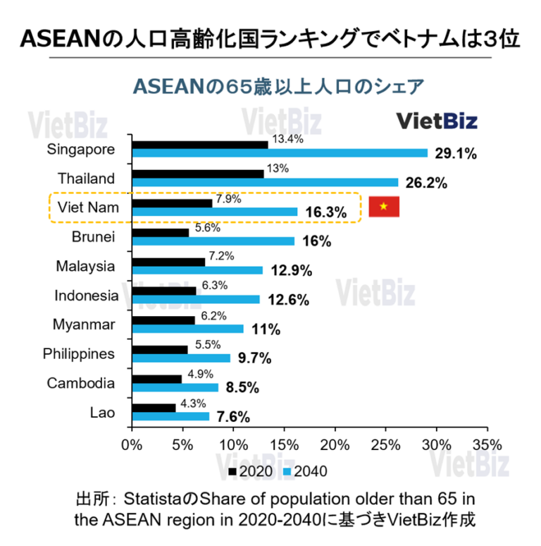 ベトナムの介護市場を解説│隠れた高齢化社会・ベトナムの現状と今後 - VietBiz（ベトビズ）
