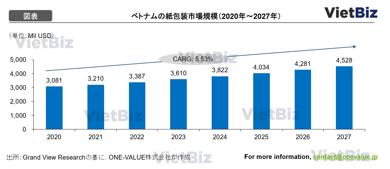 ベトナムの包装業界における市場の有望性 - VietBiz（ベトビズ）
