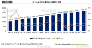 ベトナム電気料金4.8%値上げ：経済や国民生活への影響とベトナム電力公社（EVN）の財務状況 - VietBiz（ベトビズ）